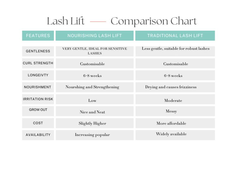 Different types of Lash Lift Explained: Nourishing Lash lift ...